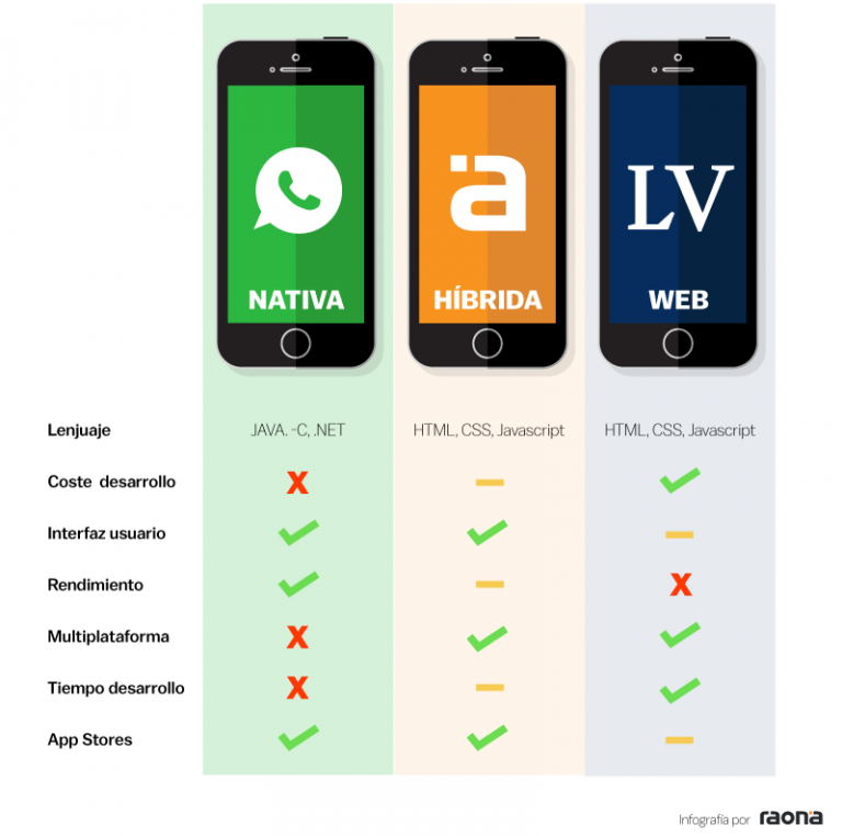 ¿App nativa, web o híbrida? – Raona