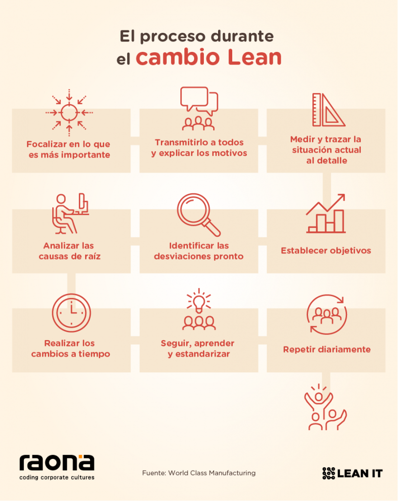 El proceso durante el cambio Lean – Raona